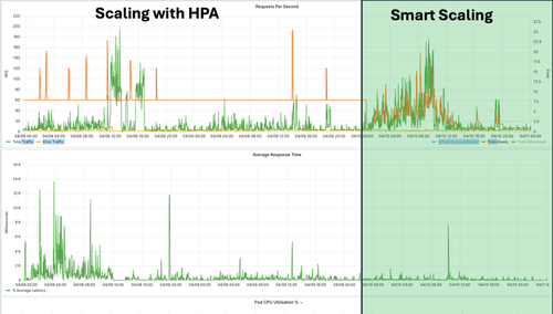 A completely new way for K8s Autoscaling: Why ... - Avesha